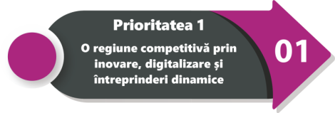 Prioritatea de finanțare 1 - Regio Nord-Vest